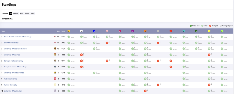 They’re going the distance: for MIT’s competitive programmers, North ...