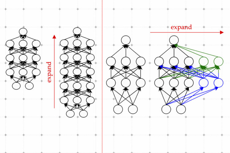 Learning to grow machine-learning models – MIT EECS