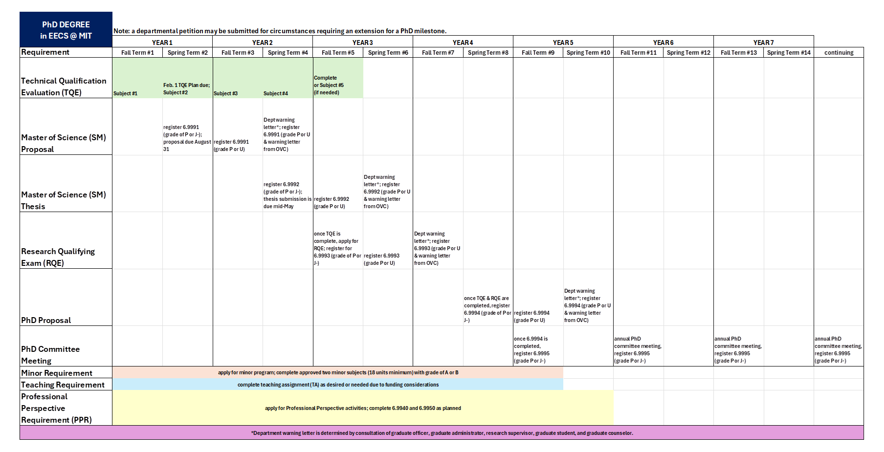 Academic Milestones of PhD in EECS – MIT EECS