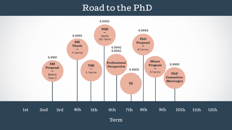 Road to the PhD – MIT EECS